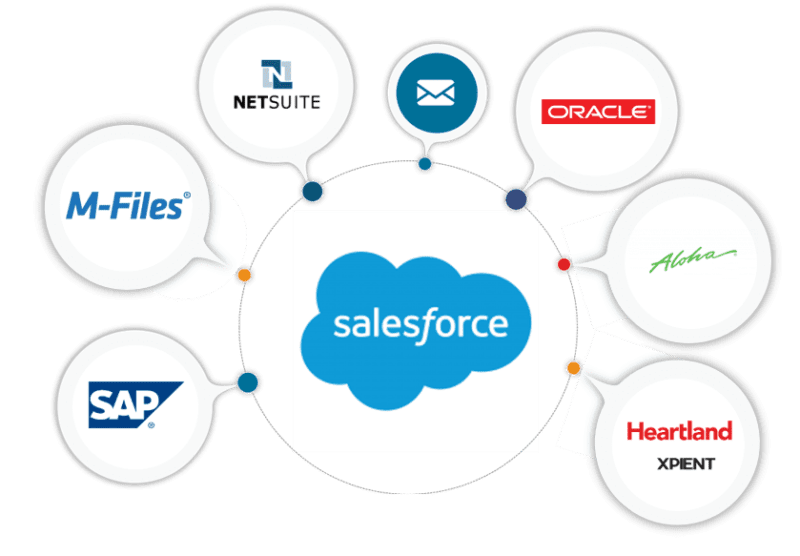 Integrations - Salesforce Partner Smartbridge Integrations - Salesforce Partner Smartbridge