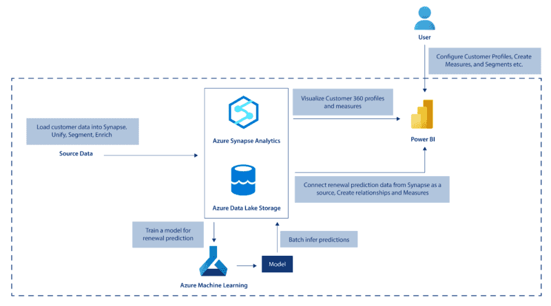 A Customer 360 Solution for Insights and Predictions - Smartbridge