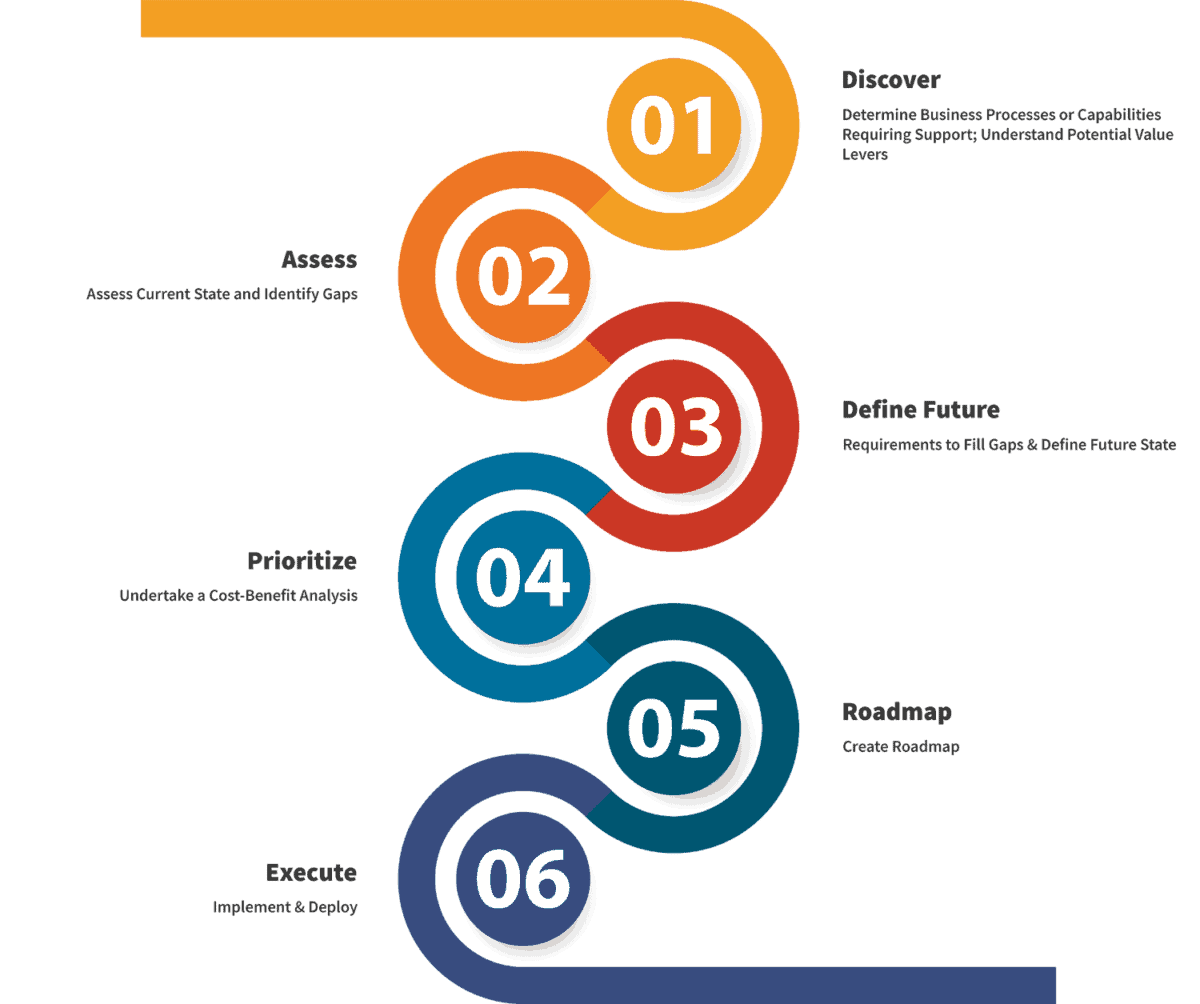 Digital Innovation Strategy - Smartbridge
