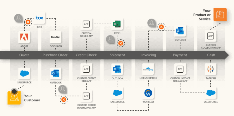 The 4 Step Approach to Automating End-to-End Processes - Smartbridge