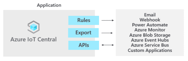 Azure IoT Central vs Azure IoT Hub: Which Microsoft Azure Platform is Right for You? - Smartbridge
