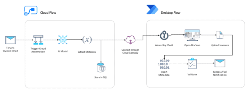 Invoice Processing Automation Case Study - Smartbridge