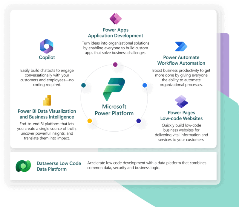 Microsoft Power Platform with Fabric: Empowering Intelligent Low-Code Applications and Analytics ...