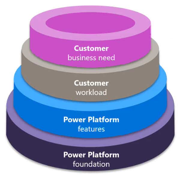 What is a Power Platform Well-Architected Framework? - Smartbridge