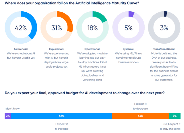 2023 AI, Data and Analytics Network Trends and Spends Highlights - Smartbridge
