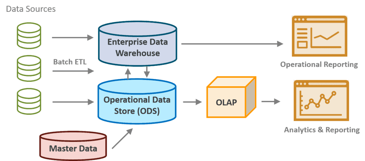 BI & Analytics Organizational Models and Architecture Are Changing ...