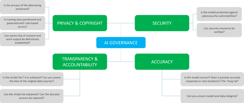 AI Governance Framework - Smartbridge