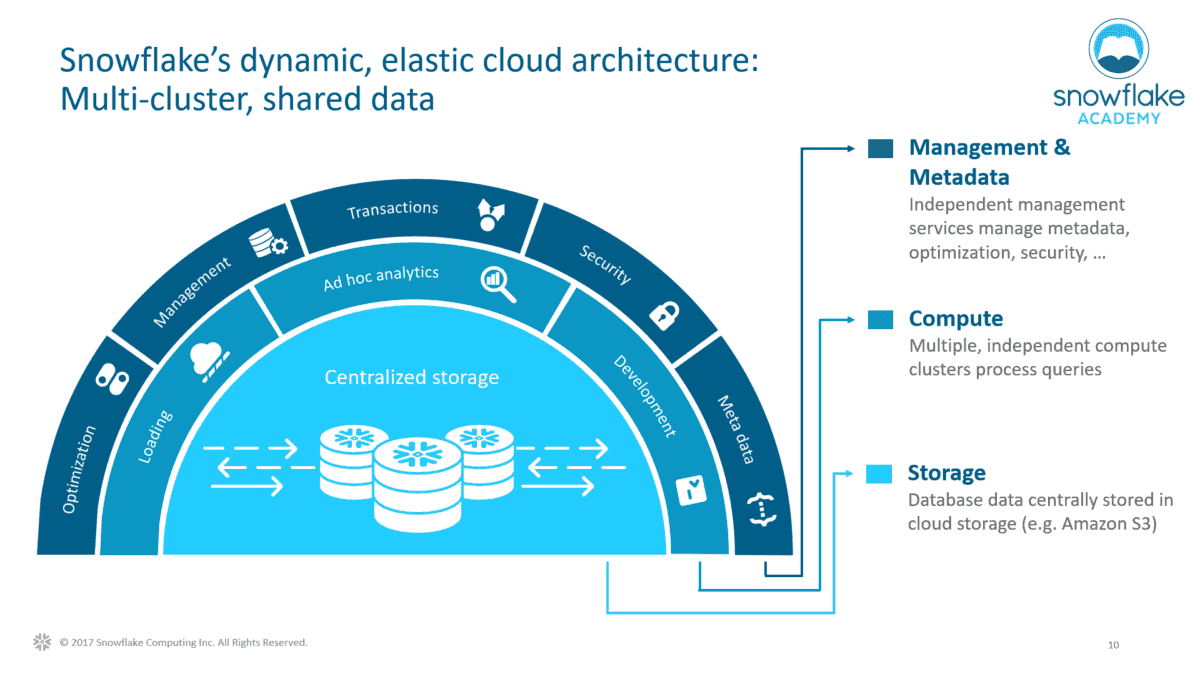 Modern Data Warehouse with Snowflake - Smartbridge