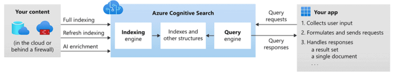Azure Cognitive Search: Unlock Hidden Enterprise Data with Knowledge Mining - Smartbridge