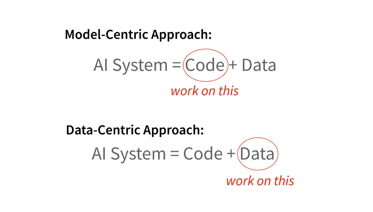 The Strategic Value of Data-Centric Artificial Intelligence - Smartbridge