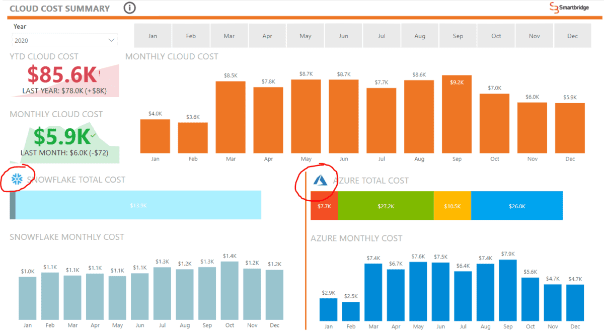 Hybrid Cloud Management with Power BI - Smartbridge