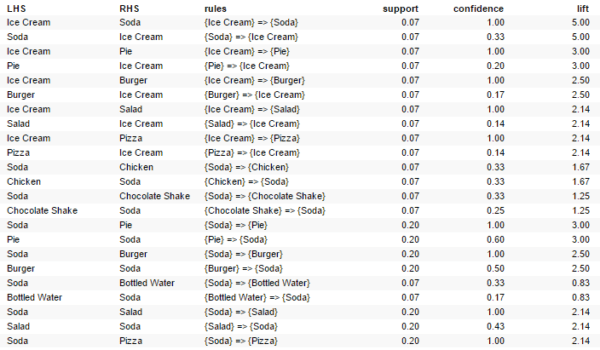Market Basket Analysis 101: Anticipating Customer Behavior - Smartbridge