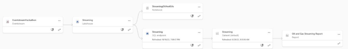 Microsoft Fabric Real Time Analytics - Smartbridge