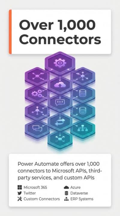 Complete Guide to Microsoft Power Automate in 2026 - Smartbridge