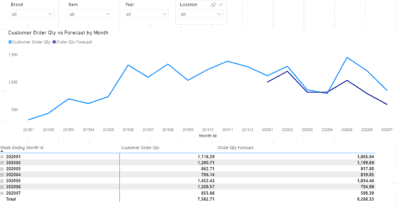 Demand Forecasting with Azure Machine Learning - Smartbridge
