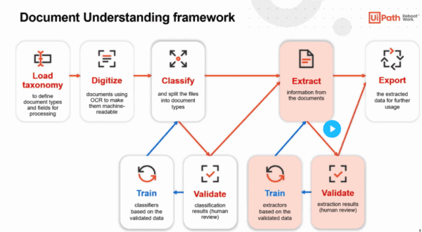 UiPath Document Understanding - Smartbridge