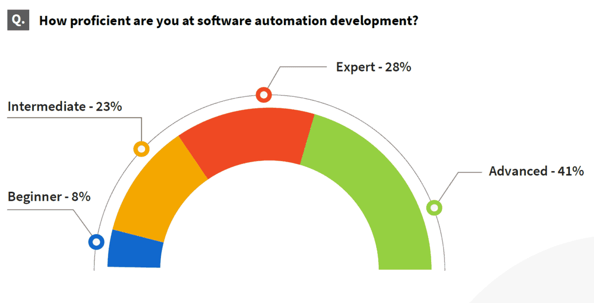 The Digital Automation Profession: Insights from UiPath's 2023 Report ...
