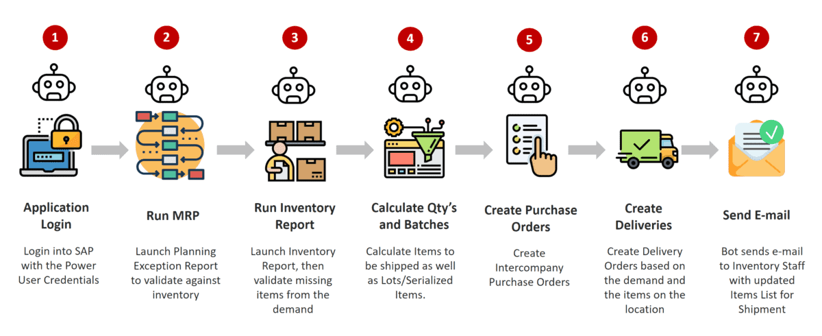 Supply Chain Automation for a Global Equipment Manufacturer - Smartbridge