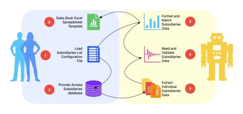 RPA for Sales Reporting - Case Study - Smartbridge