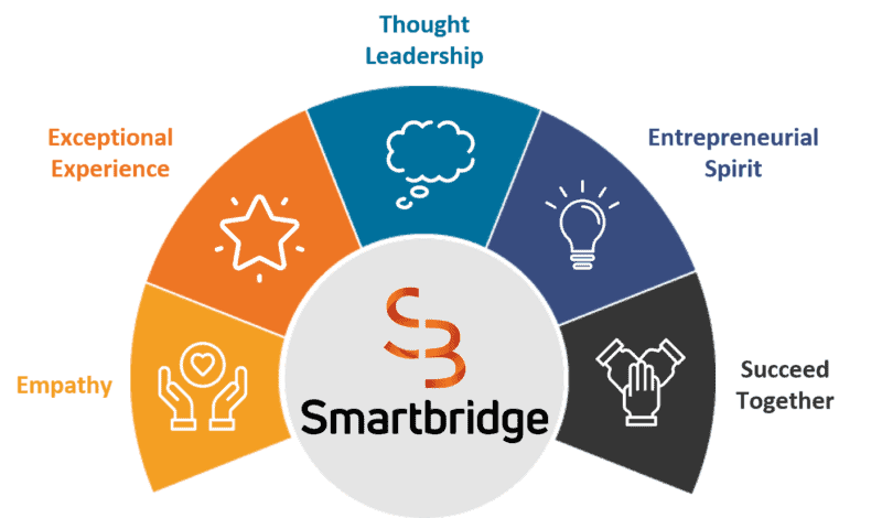 About Smartbridge - Technology Consulting to Drive Innovation